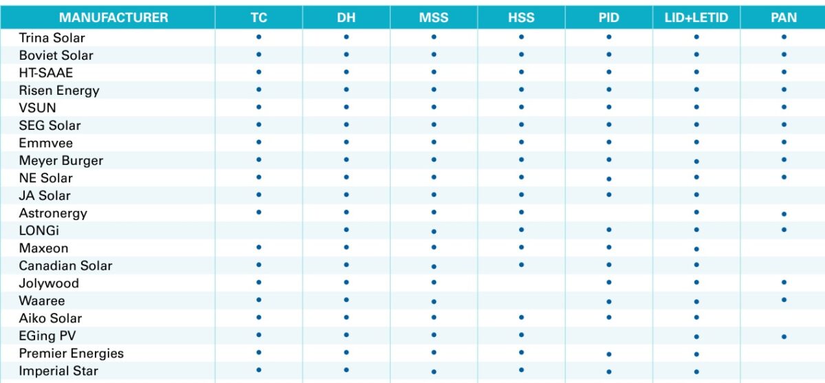 Solar module reliability ranked in scorecard – pv magazine USA