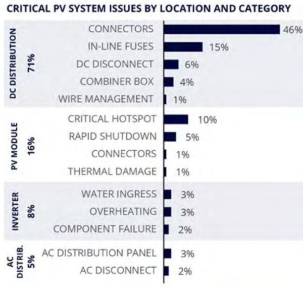 Assessing solar asset operational risks – pv magazine USA