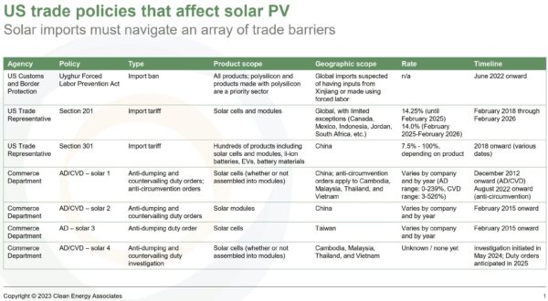 Solar panel import tariffs are affecting the industry by increasing ...