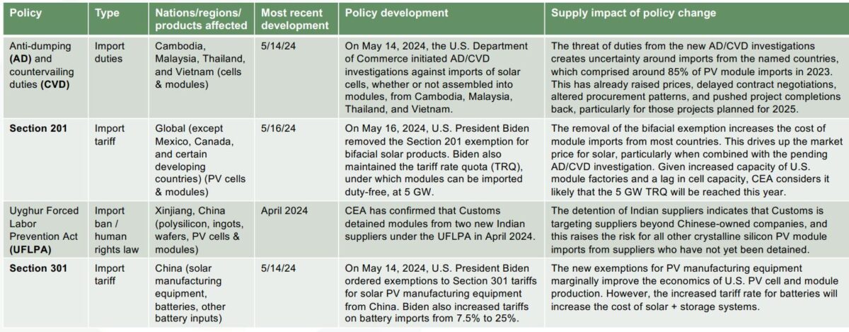 Solar supply chain, technology trends, and policy update – pv magazine USA