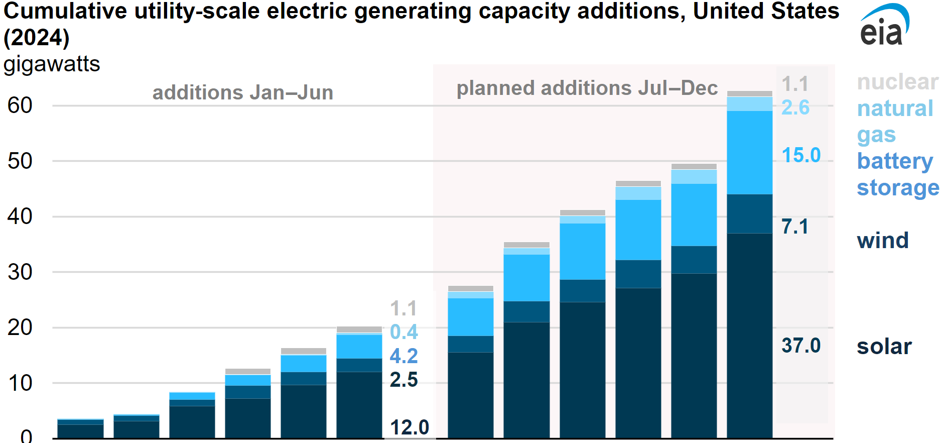 U.S. power grid adds 4.2 GW of battery storage in H1 – pv magazine USA