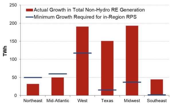 Most states with renewables targets are meeting them – pv magazine USA