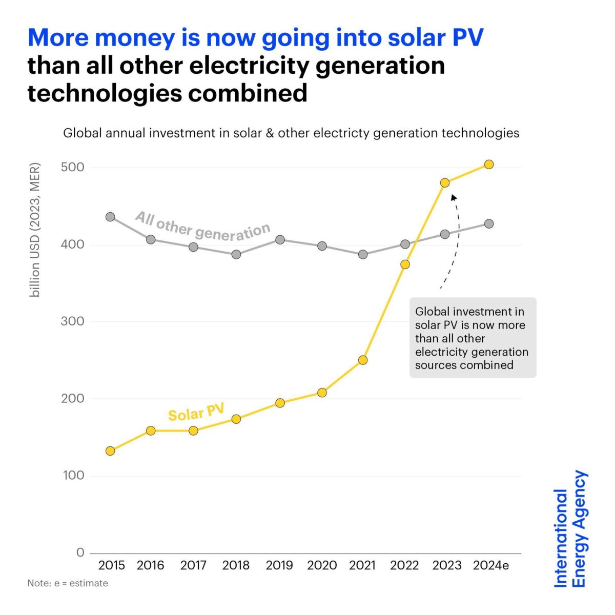 $500 billion into solar in 2024 – pv magazine USA