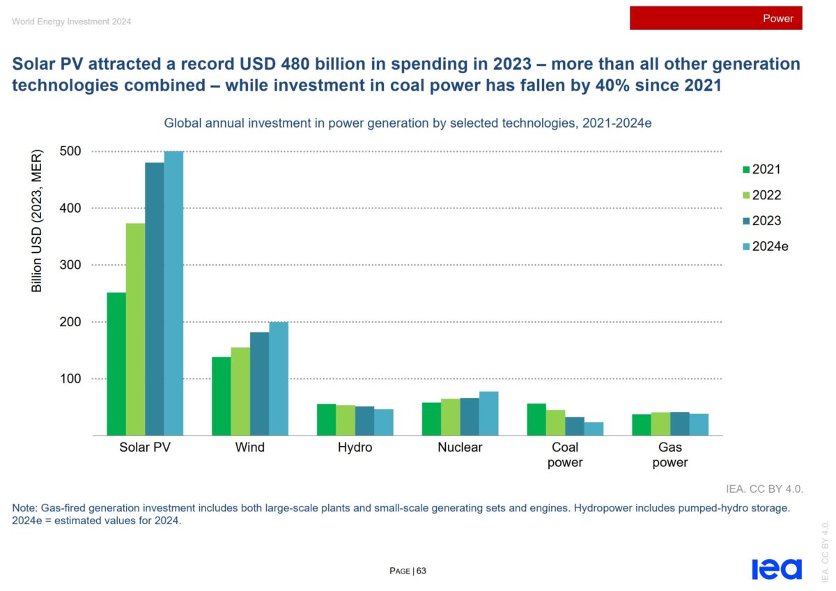 $500 billion into solar in 2024 – pv magazine USA