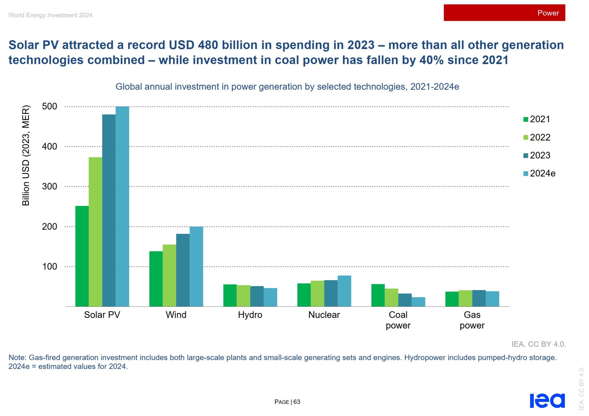 $500 billion into solar in 2024 – pv magazine USA