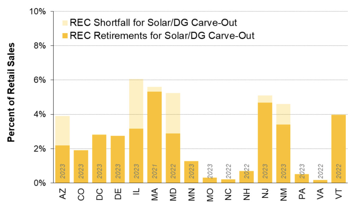 Most states with renewables targets are meeting them – pv magazine USA