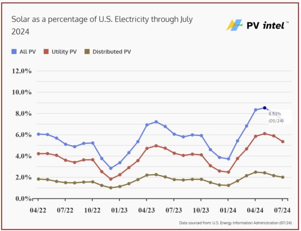 Solar generation up 26%, but electricity demand outpaces growth – pv ...