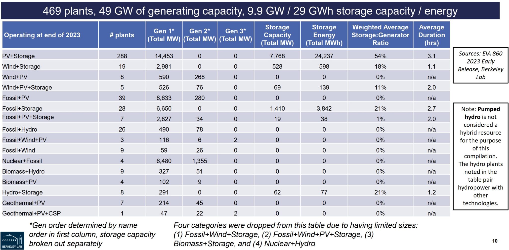Solar-plus-storage dominating future U.S. power grid – pv magazine USA