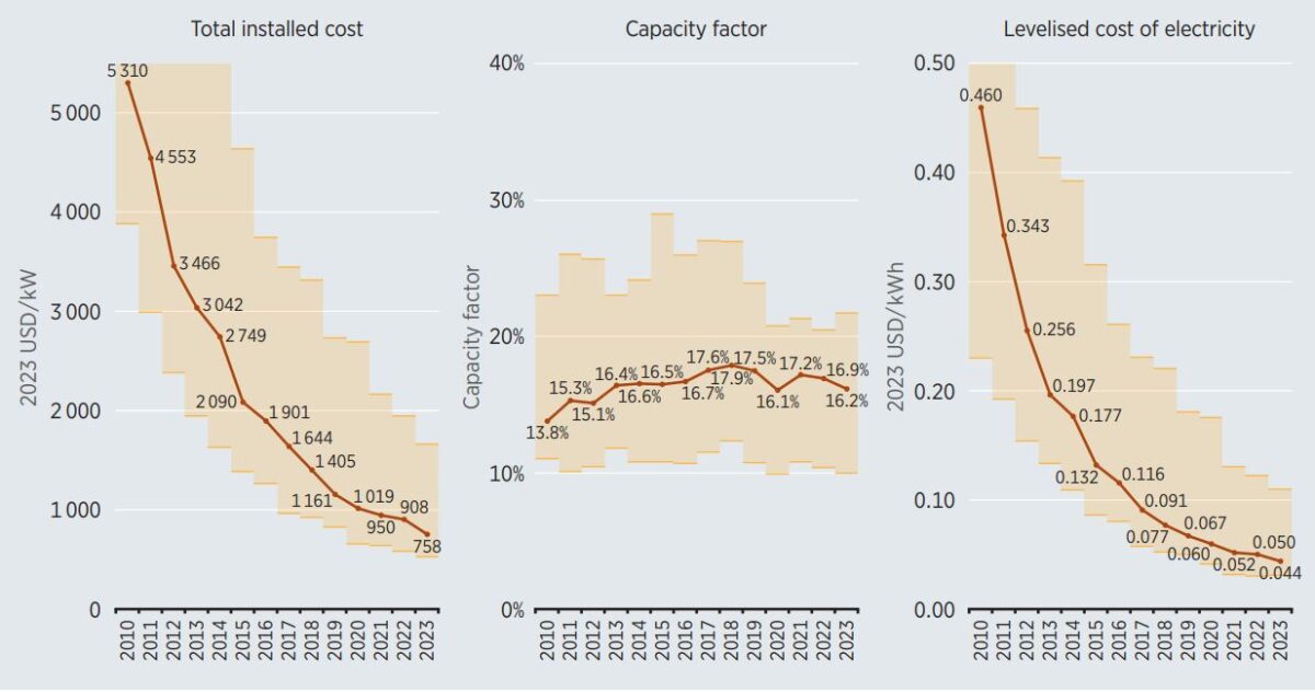 Solar levelized cost of electricity 56% lower than lowest-cost fossil ...