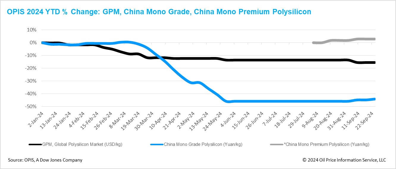 Polysilicon prices steady amid global trade policy uncertainties – pv ...