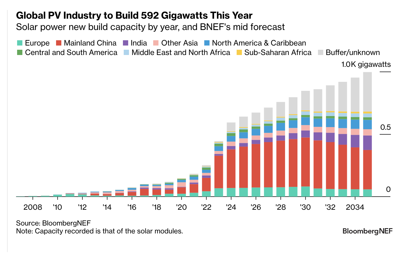 Global solar manufacturing reaches 1.2 TW, said Bloomberg NEF – pv ...