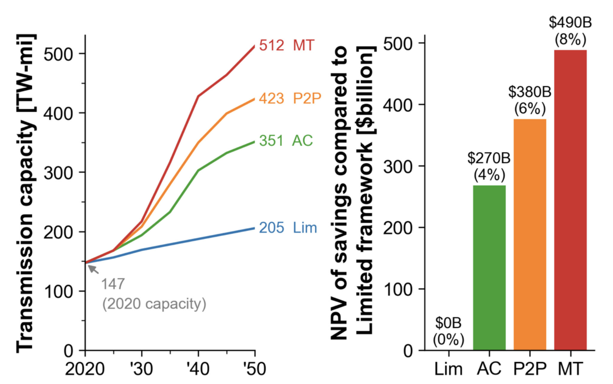 A high-renewables grid with faster transmission buildout can save $270 ...
