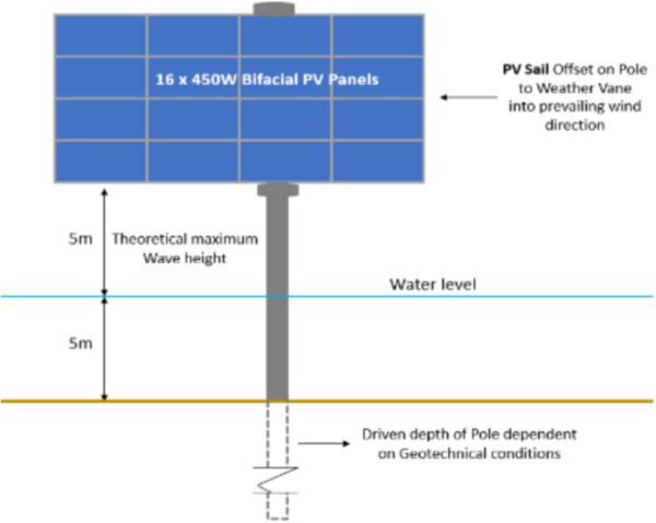 Rotating, vertical floating PV system for offshore applications – pv ...