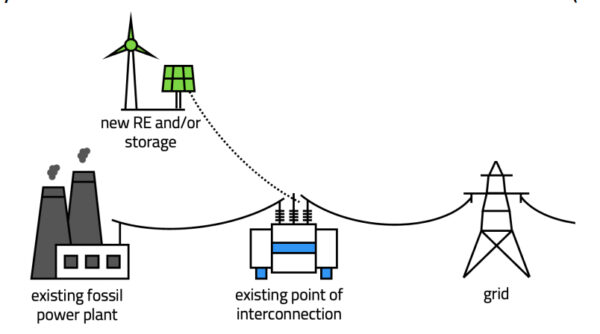 500 GW of solar could interconnect at existing fossil-fired generators ...