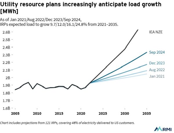 The great untapped potential of virtual power plants – pv magazine USA