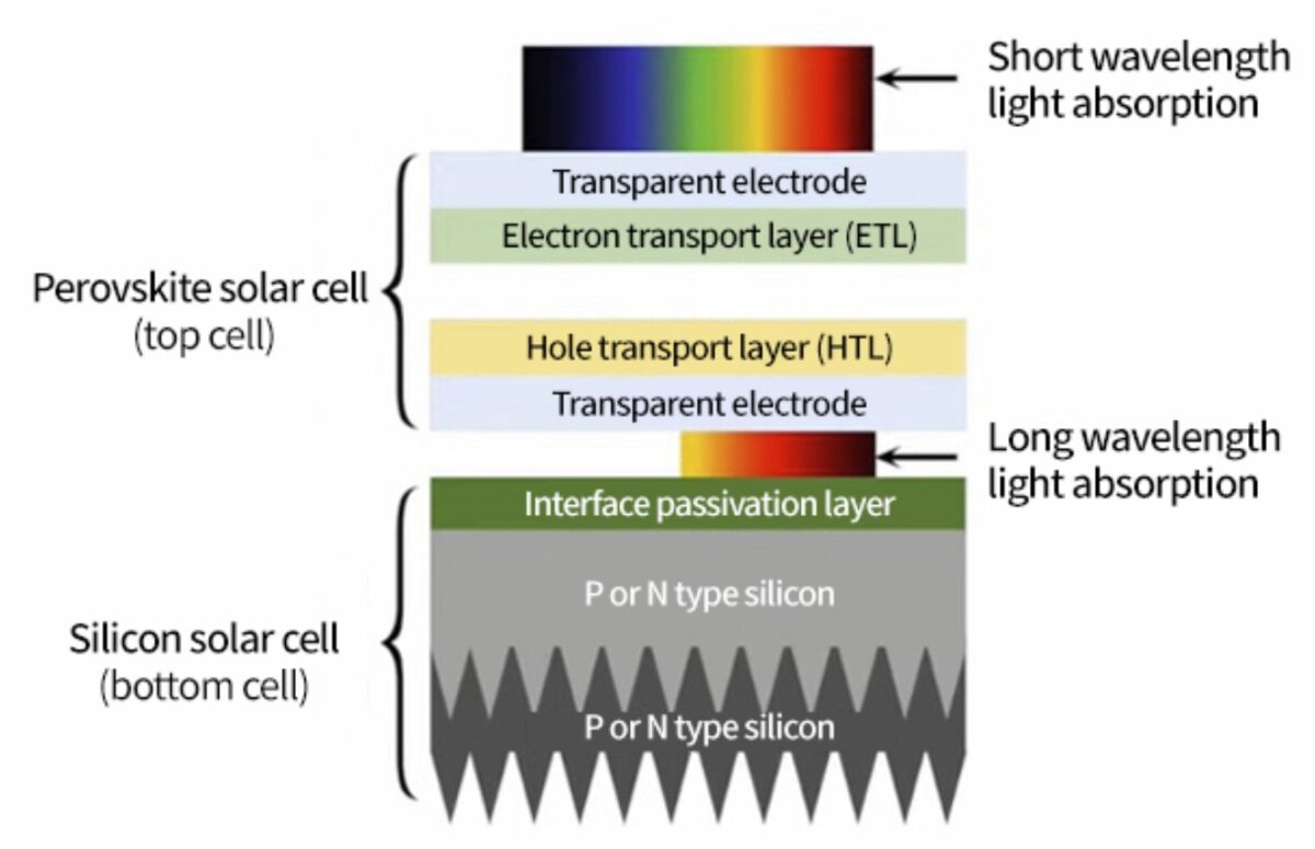 Perovskite-silicon solar cell achieves 28.6% efficiency, ready for mass ...