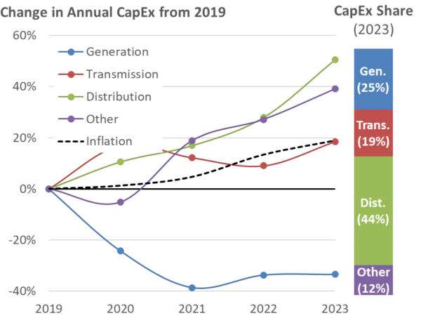 U.S. electricity rates rise about 5% annually – outpacing inflation ...
