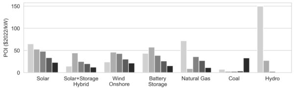 Grid connection barriers and solutions for utility-scale renewables ...