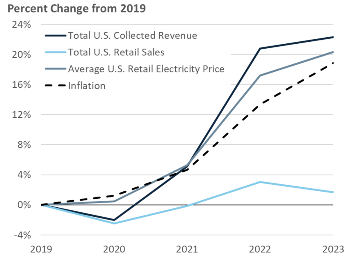 U.S. electricity rates rise about 5% annually – outpacing inflation ...