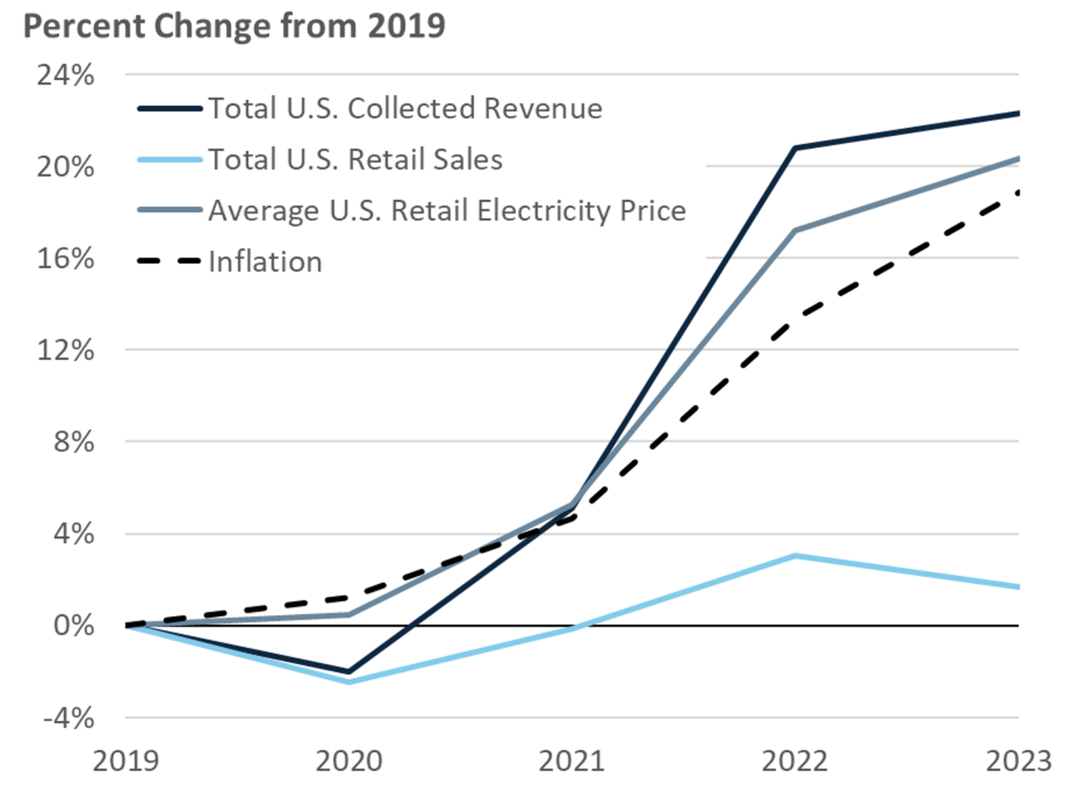 U.S. electricity rates rise about 5% annually – outpacing inflation ...