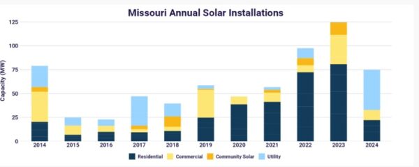 Missouri solar jumps nearly 30% with Huck Finn facility coming online ...