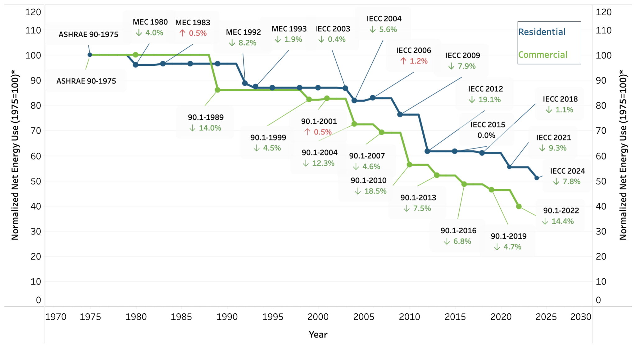States that adopt recent building energy efficiency codes save more ...