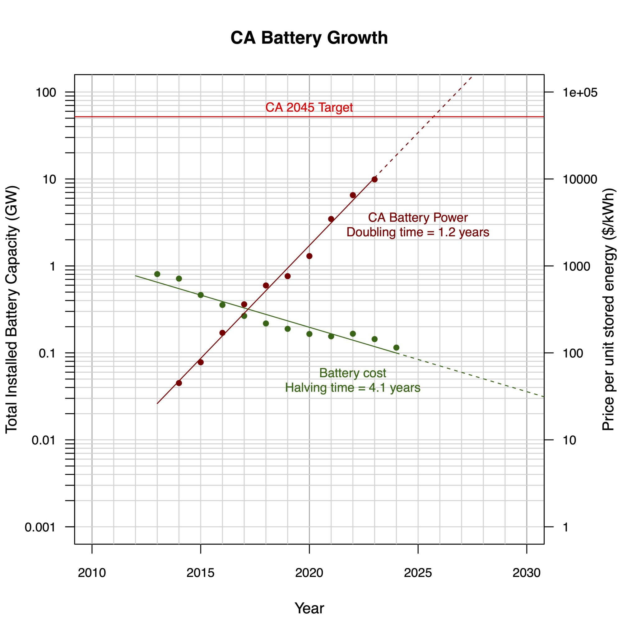 California battery dominance coming into view – pv magazine USA
