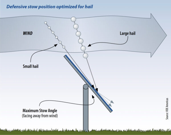 Addressing hail damage risks in utility-scale solar – pv magazine USA