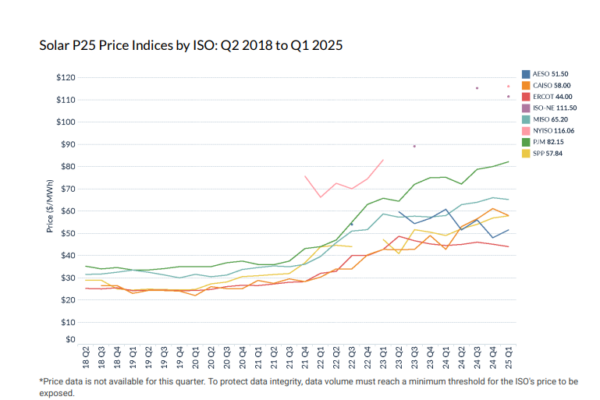 Solar PPA market remains stable in Q1 2025 – pv magazine USA