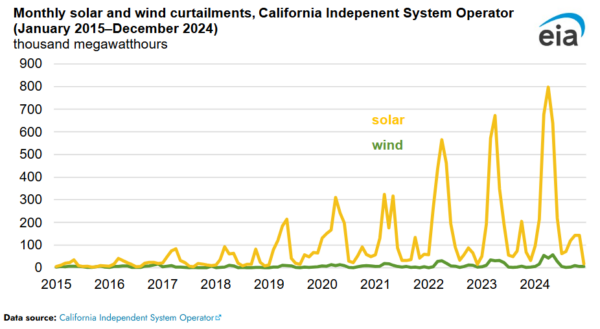 Solar power curtailment rises in California – pv magazine USA