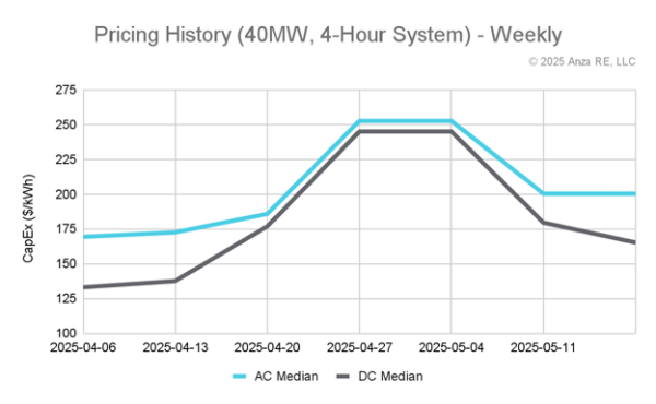 Battery energy storage prices spike in Q2 2025 – pv magazine USA