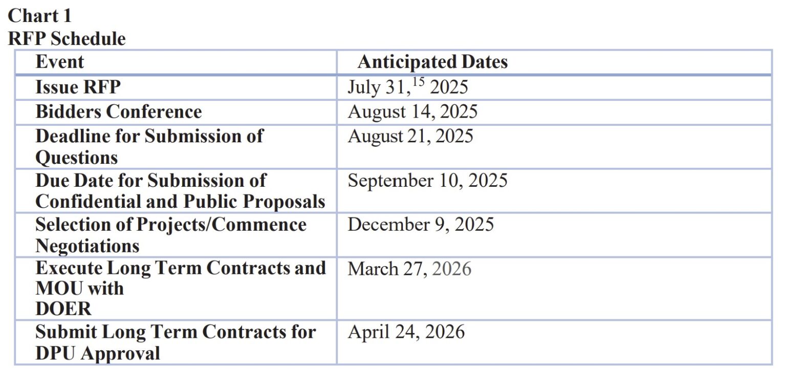 RFP alert: Massachusetts takes steps toward 40 GWh of energy storage ...