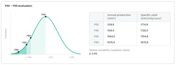 Understanding P50, P90 and P99 in solar energy – pv magazine USA