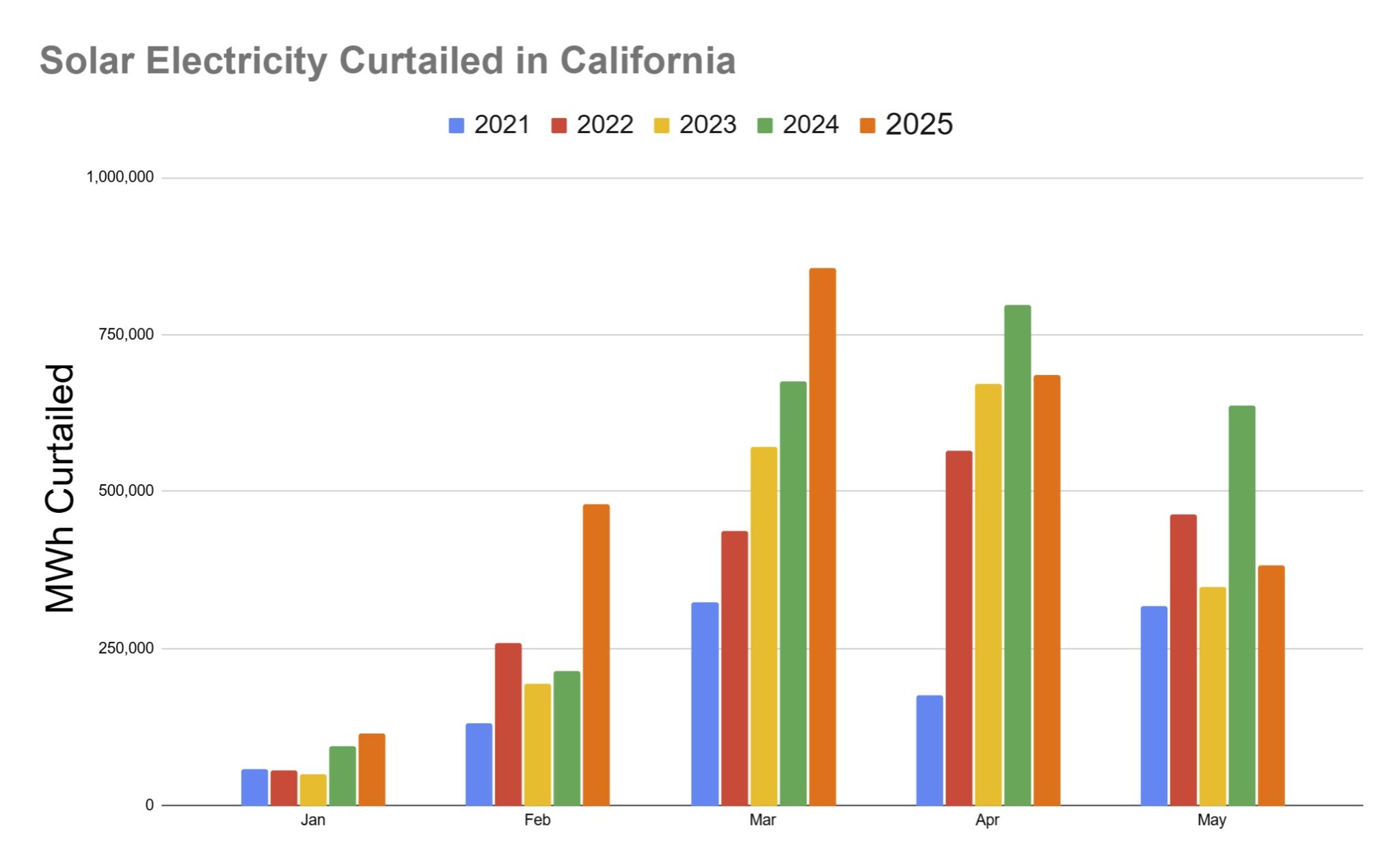 California solar curtailment down 12% on back of batteries – pv ...