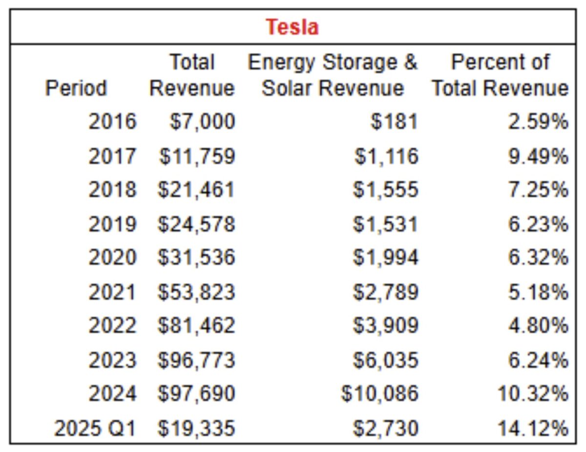 Tesla deploys 9.6 GWh of batteries in Q2, 10 GWh Nevada cell factory ...