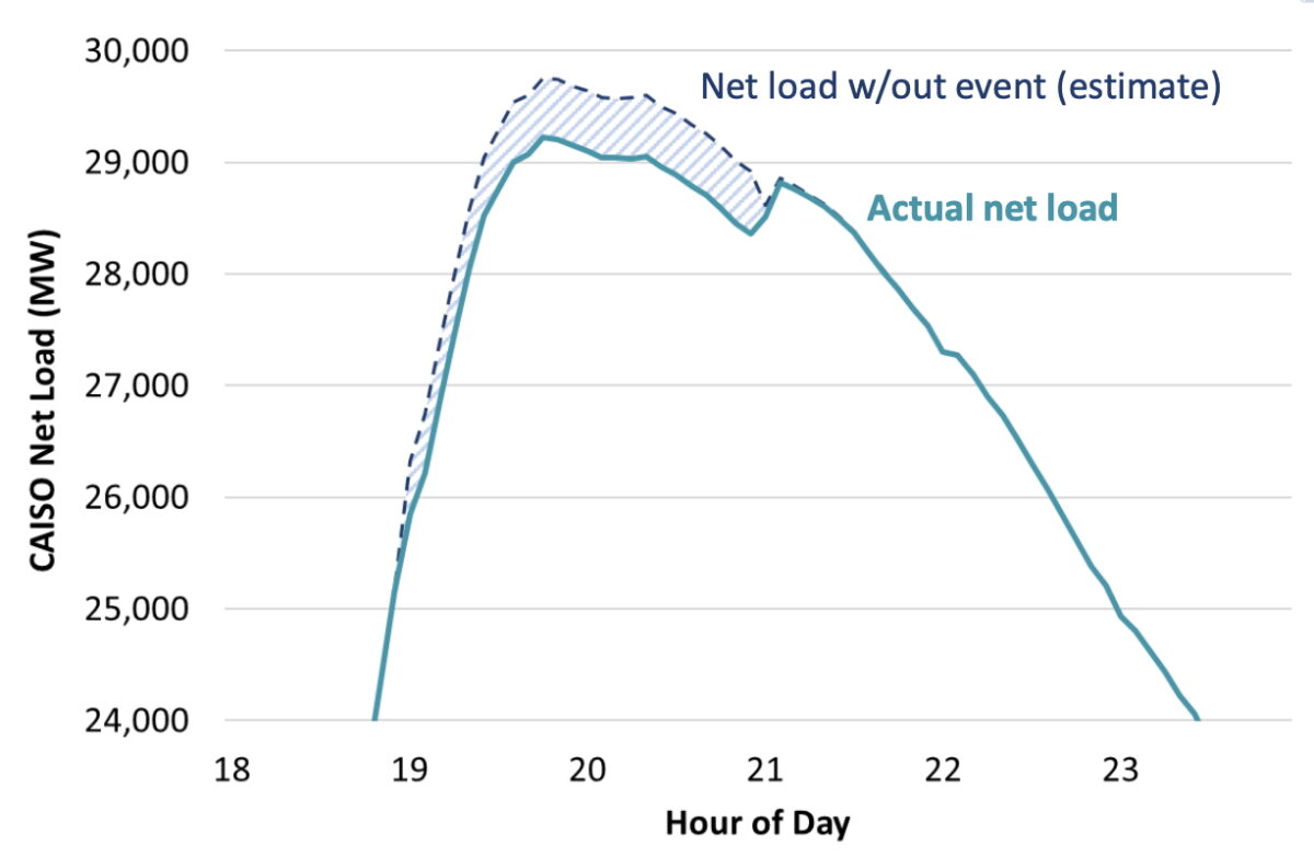100,000 residential batteries in California tested as one distributed ...