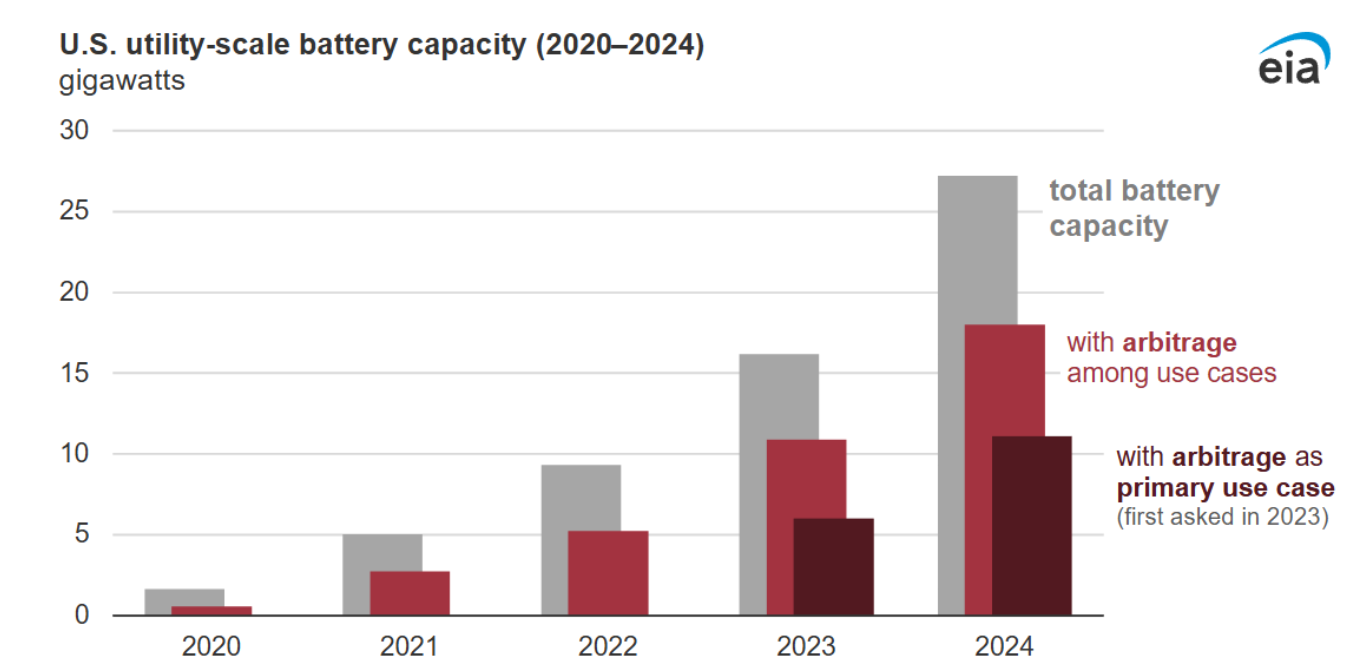 Arbitrage remains leading use case for U.S. grid-scale batteries – pv ...
