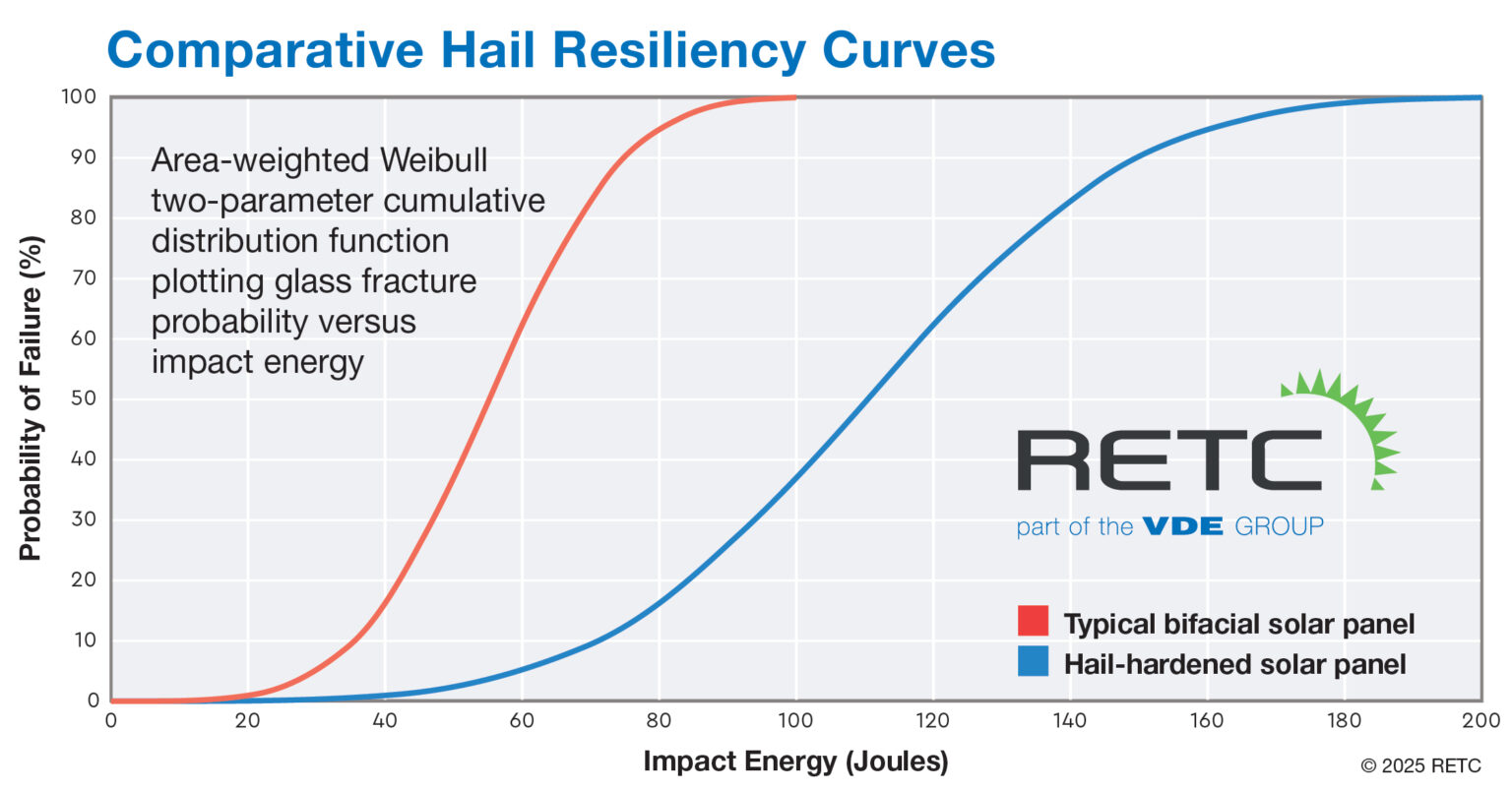 New hail test aims to more accurately measure solar panel resilience ...