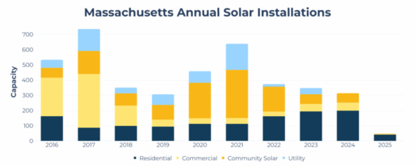 Massachusetts finalizes SMART 3.0 following emergency solar regulations ...