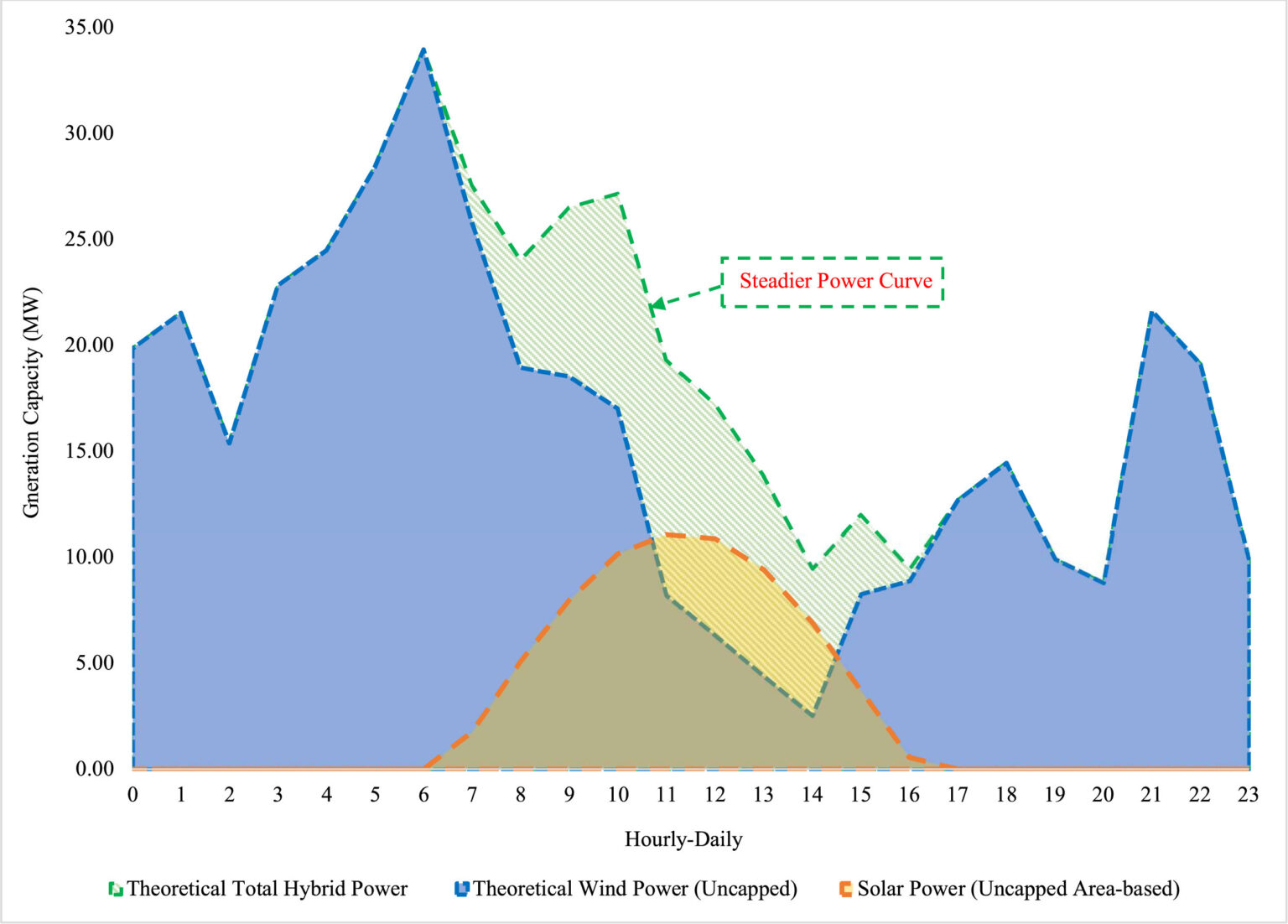 Intermittent solar and wind complement each other for a more stable ...